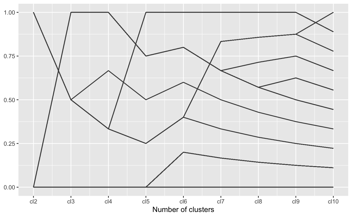 Parallel Coordinate Plots in the ggplot2 Framework • ggpcp