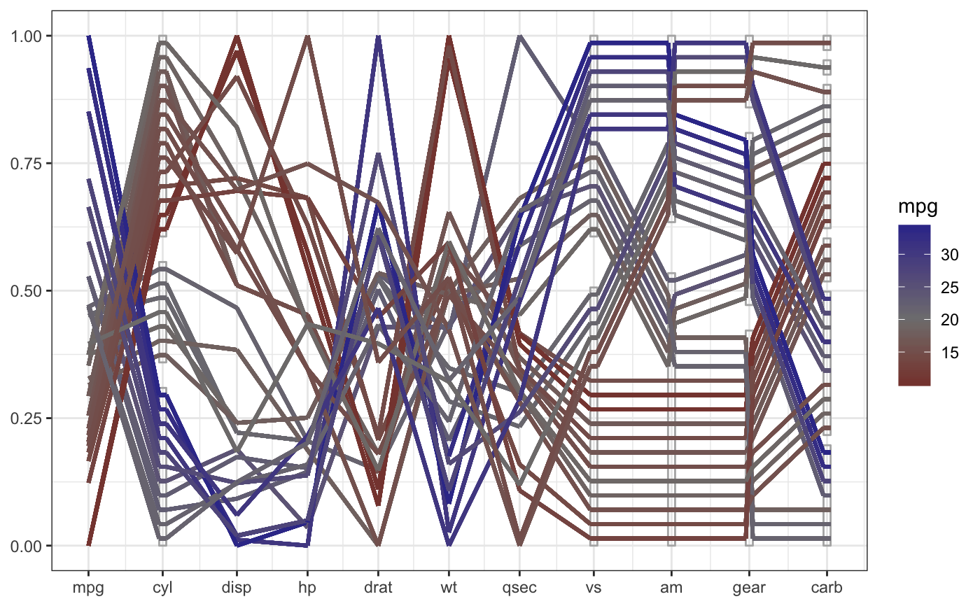 Parallel coordinate plot for both numeric and categorical data — geom ...